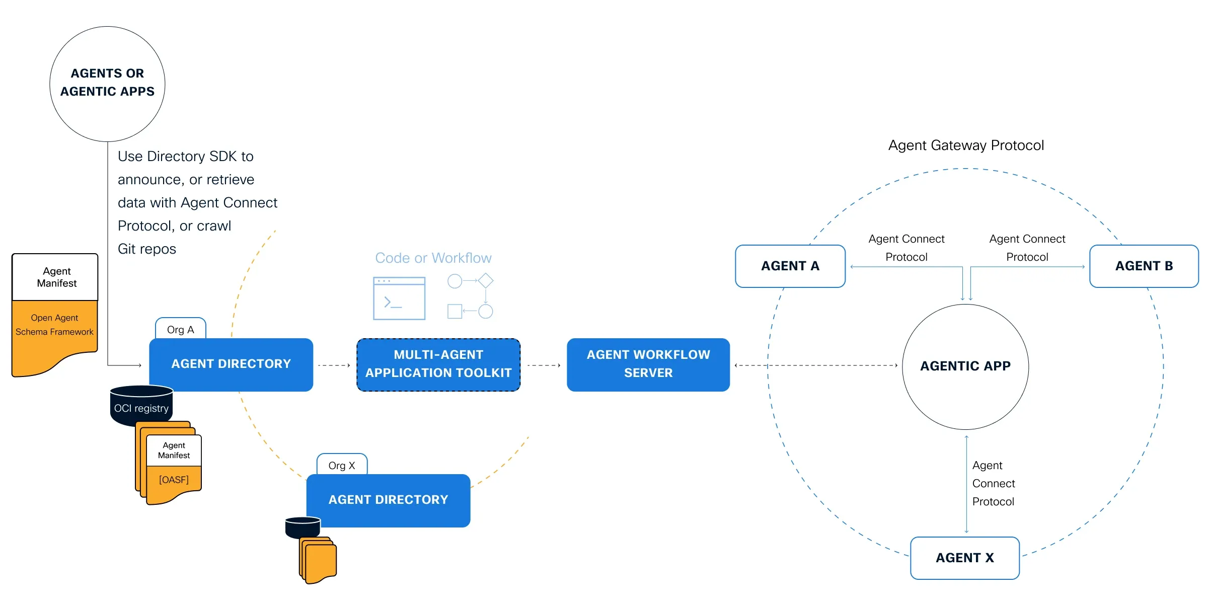 Outshift | Building the Internet of Agents: Introducing AGNTCY.org